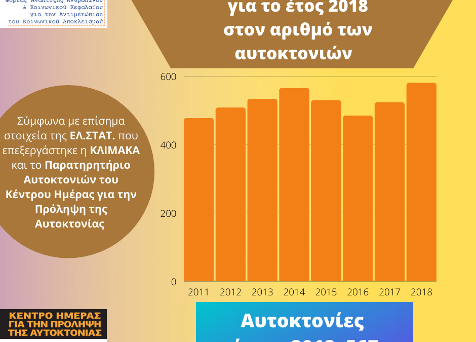 8.4% αύξηση των αυτοκτονιών το 2018 σύμφωνα με στοιχεία της ΕΛ.ΣΤΑΤ ...