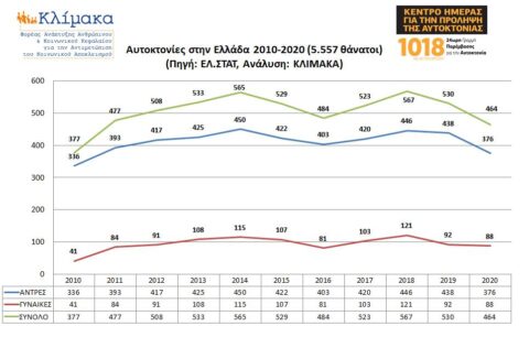 ΚΛΙΜΑΚΑ: ΔΗΜΟΣΙΕΥΣΗ ΤΩΝ ΕΠΙΣΗΜΩΝ ΣΤΟΙΧΕΙΩΝ ΓΙΑ ΤΙΣ ΑΥΤΟΚΤΟΝΙΕΣ ΑΠΟ ΤΗΝ ...