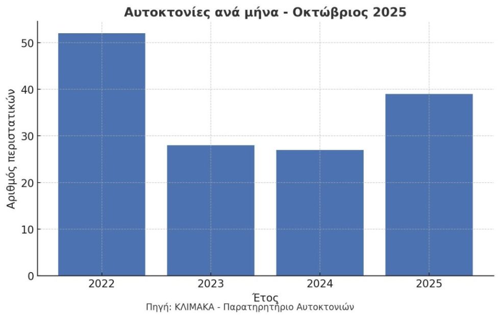 ΚΛΙΜΑΚΑ: ΠΑΡΑΤΗΡΗΤΗΡΙΟ ΑΥΤΟΚΤΟΝΙΩΝ – ΣΤΟΙΧΕΙΑ ΟΚΤΩΒΡΙΟΥ 2025 - Klimaka